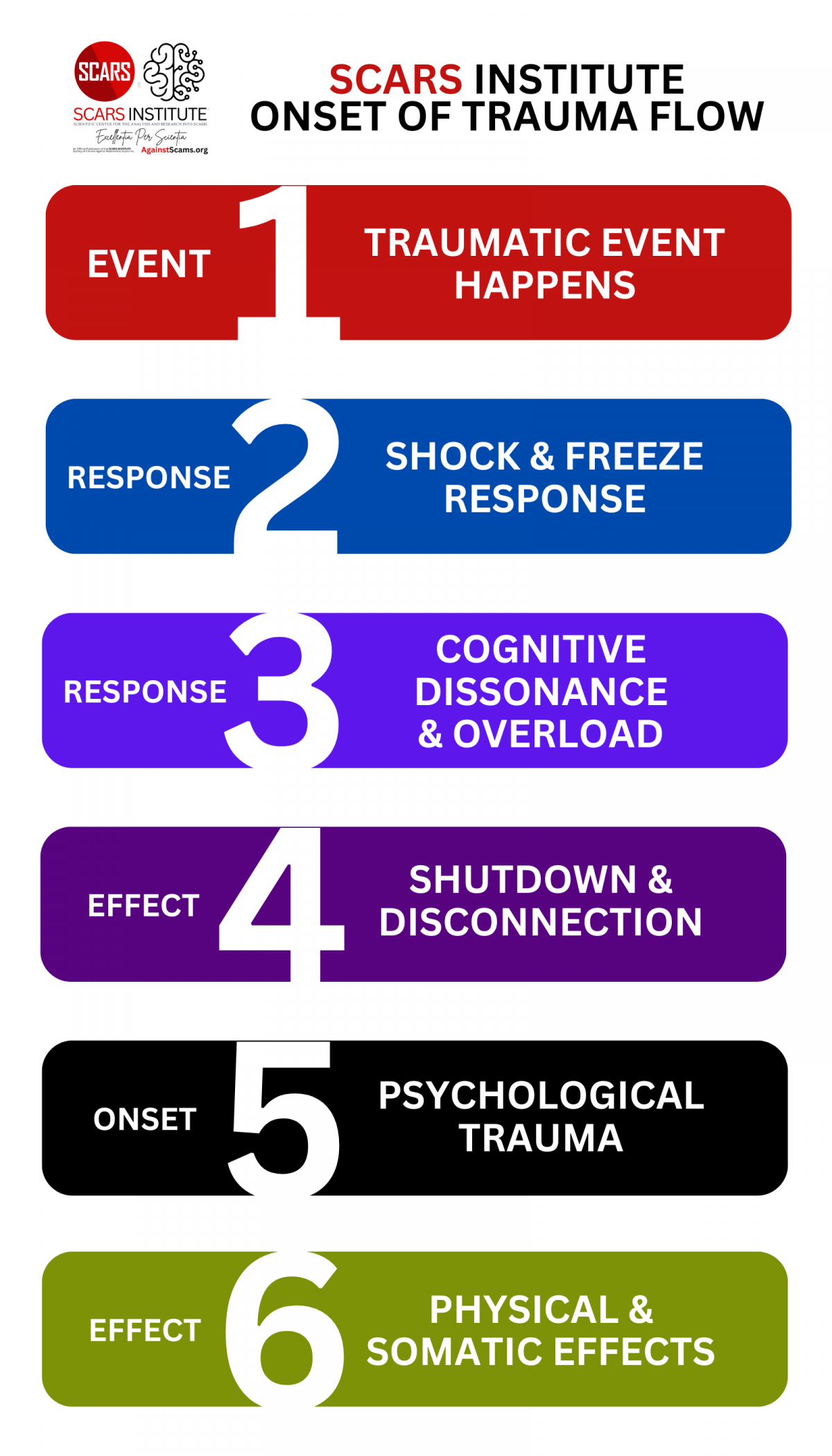 The Onset of Psychological Trauma - 2024