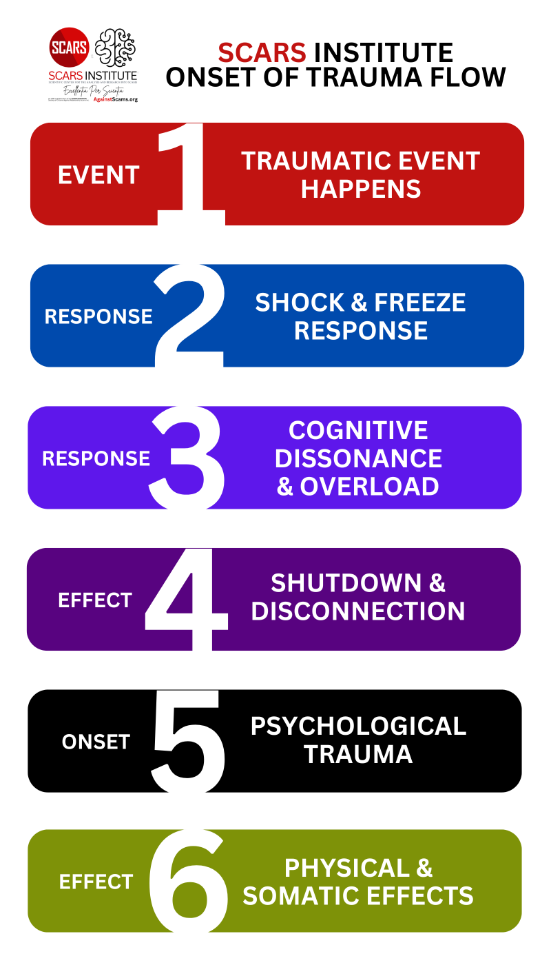 The Onset of Psychological Trauma - 2024